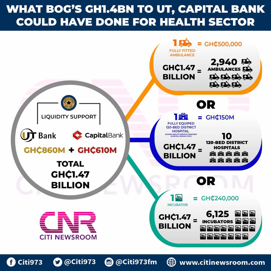 Capital, UT Bank liquidation support could’ve bought over 2,900 ...
