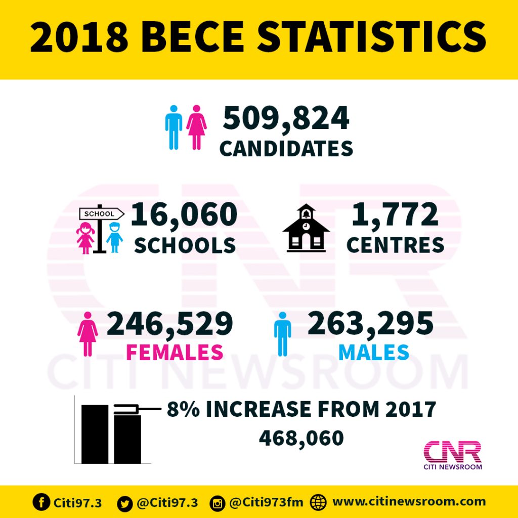 We’ve not released 2018 BECE results yet – WAEC