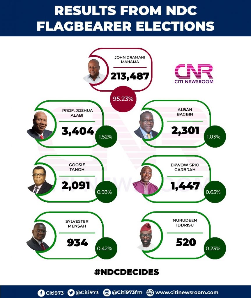 Mahama sweeps 95% votes to become NDC flagbearer for 2020