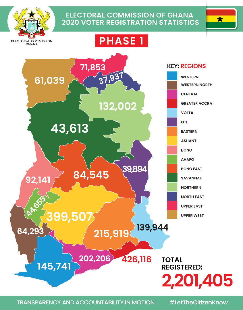 ec pHASE 1 | Citinewsroom - Comprehensive News in Ghana