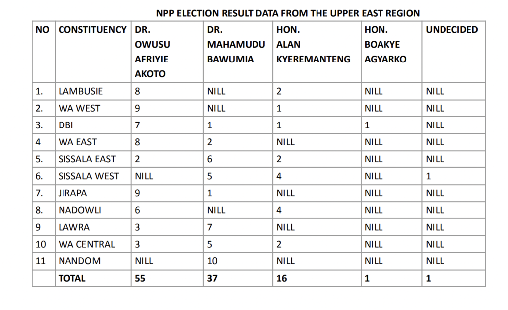 NPP internal elections: The Akoto factor still gathering momentum in ...