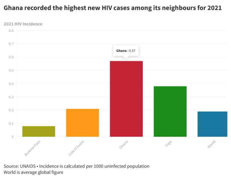 Kwaku Botwe writes: The HIV fight; Why is Ghana trailing?