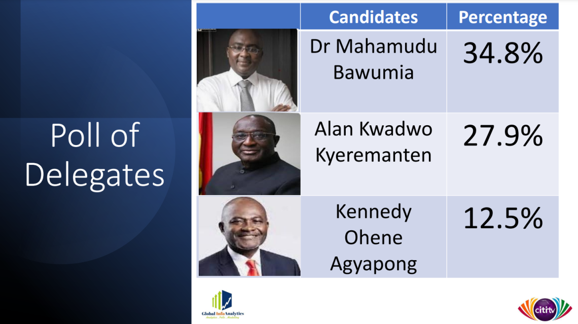 70% of NPP delegates believe Ghana is headed in right direction ...