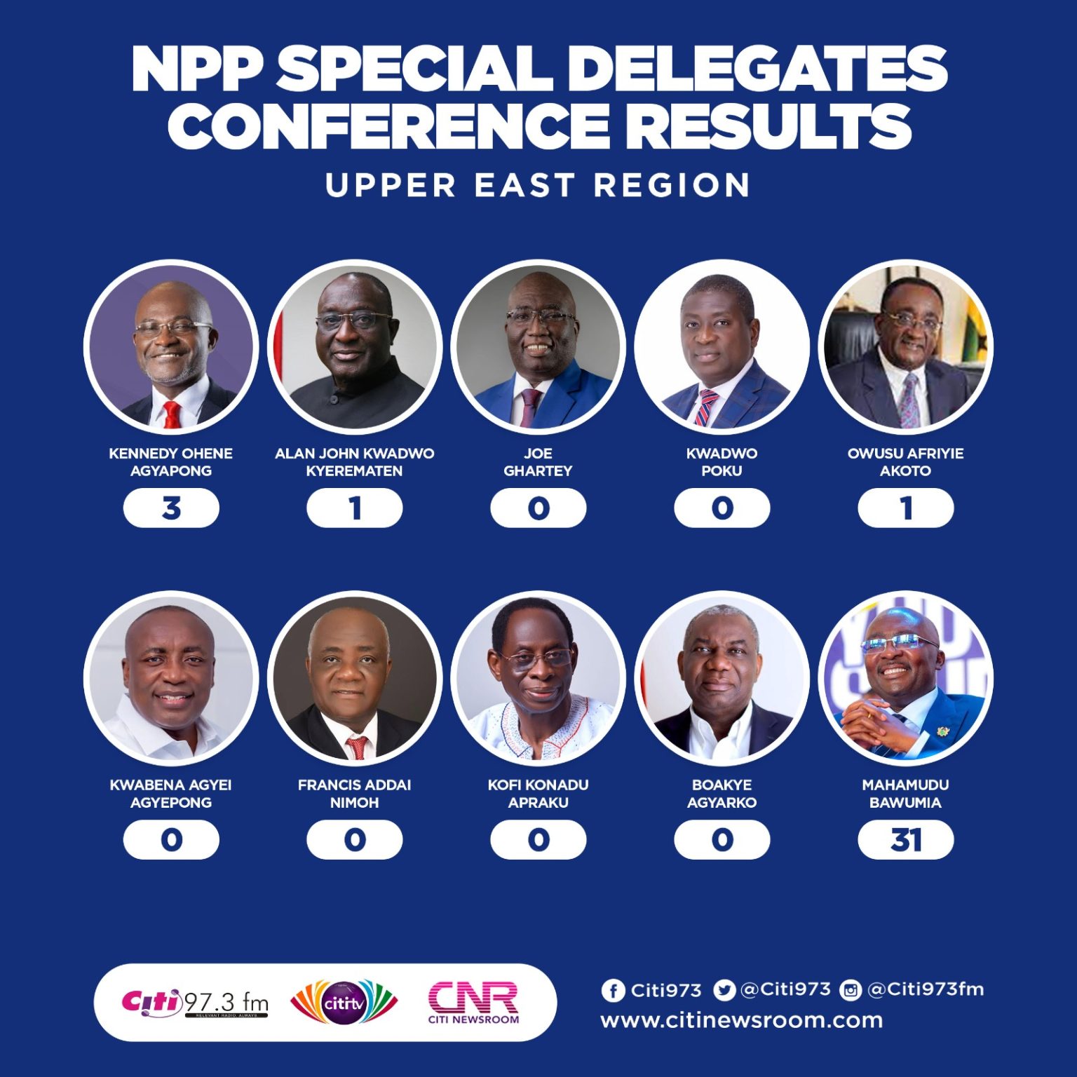NPP Super Delegates Conference: Regional break down of the results