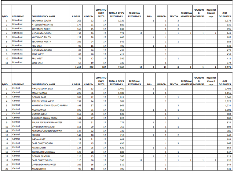 NPP Presidential Primary: Check out full details of constituencies and ...