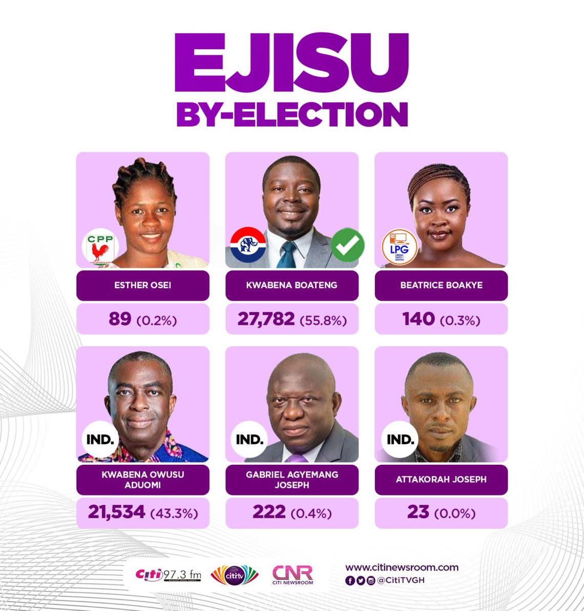 NPP's Kwabena Boateng wins Ejisu by-election with 55.8%