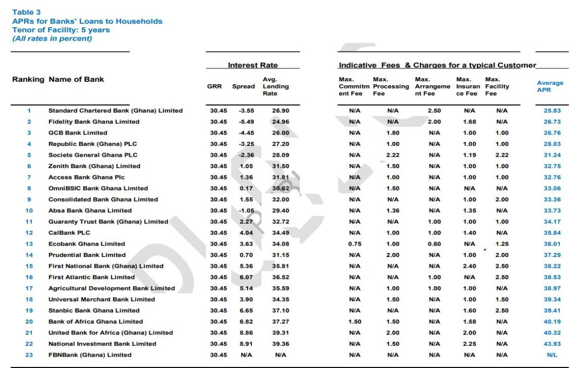 StanChart, GCB offering lowest interest rates for personal loans - BoG ...
