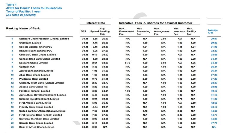 StanChart, GCB offering lowest interest rates for personal loans - BoG ...
