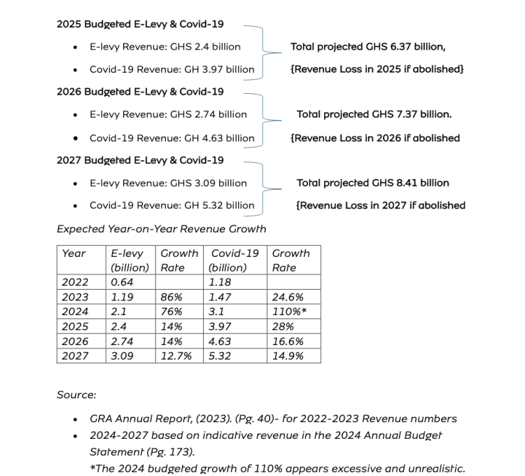 Abolishing E-levy and COVID-19 tax; fiscal implications and alternatives