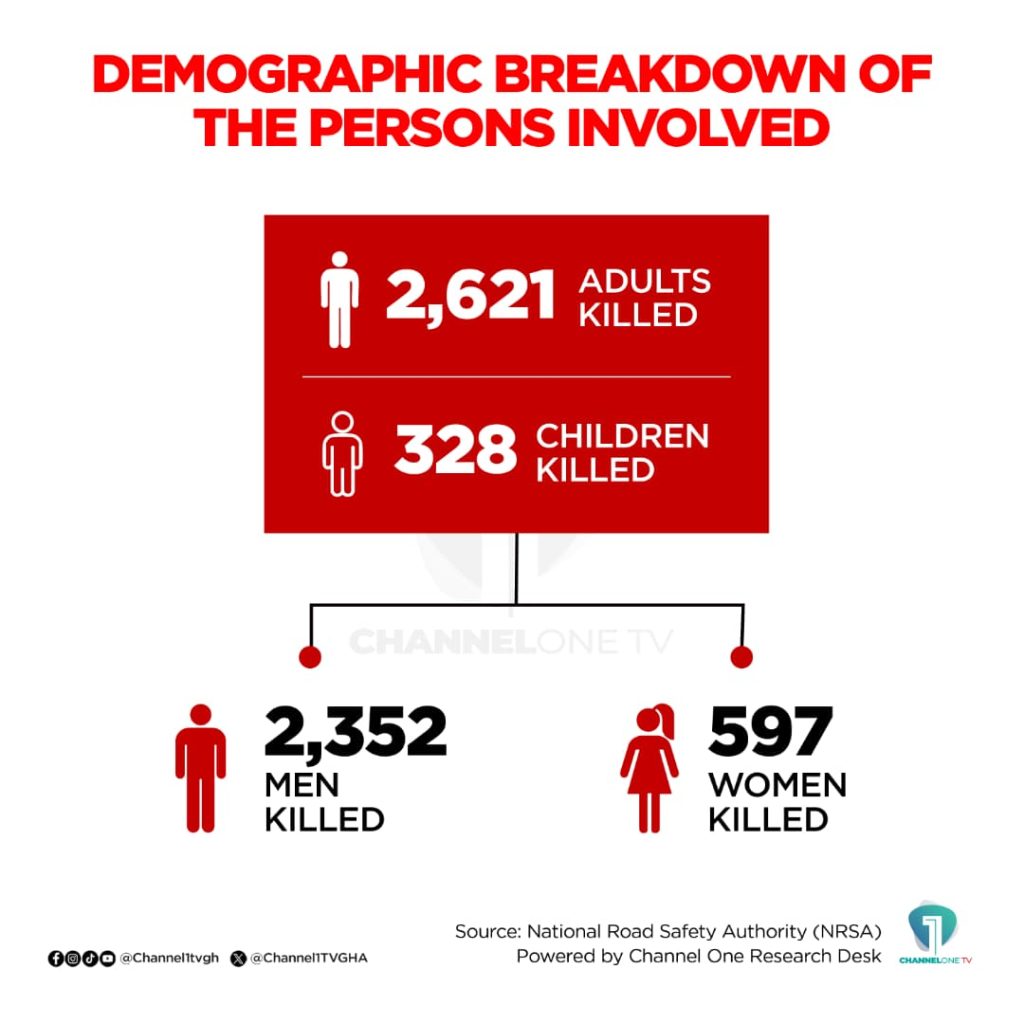 Breakdown of Ghana’s 2025 Road Crash Statistics